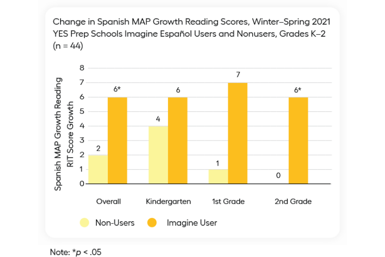 Dual Language Solutions - Imagine Learning